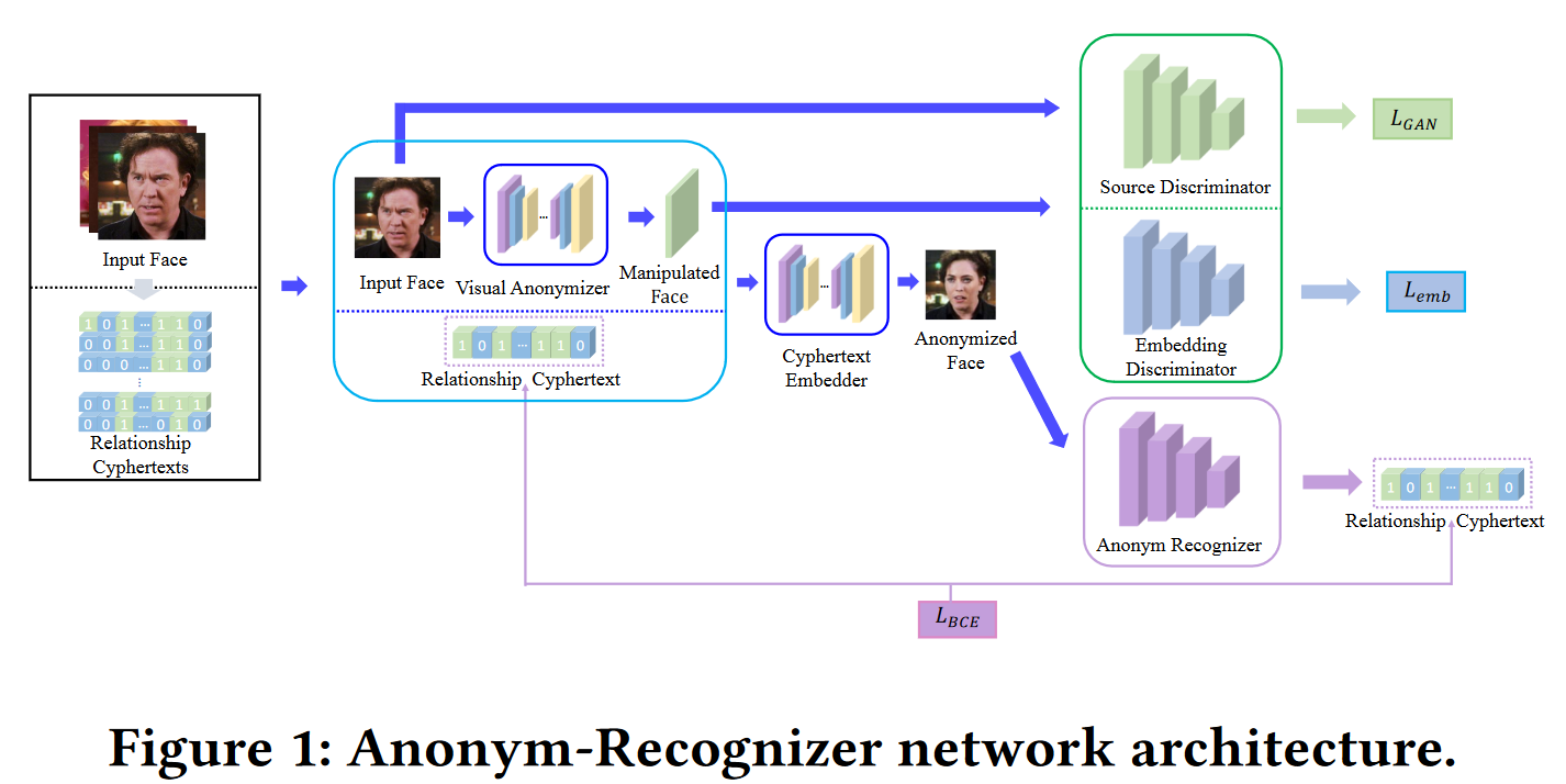 人脸匿名化论文笔记（2023.1） - 卓先生的小站