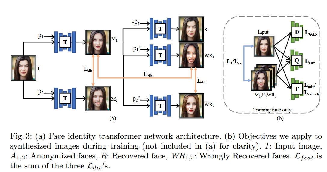 人脸匿名化论文笔记（2023.1） - 卓先生的小站